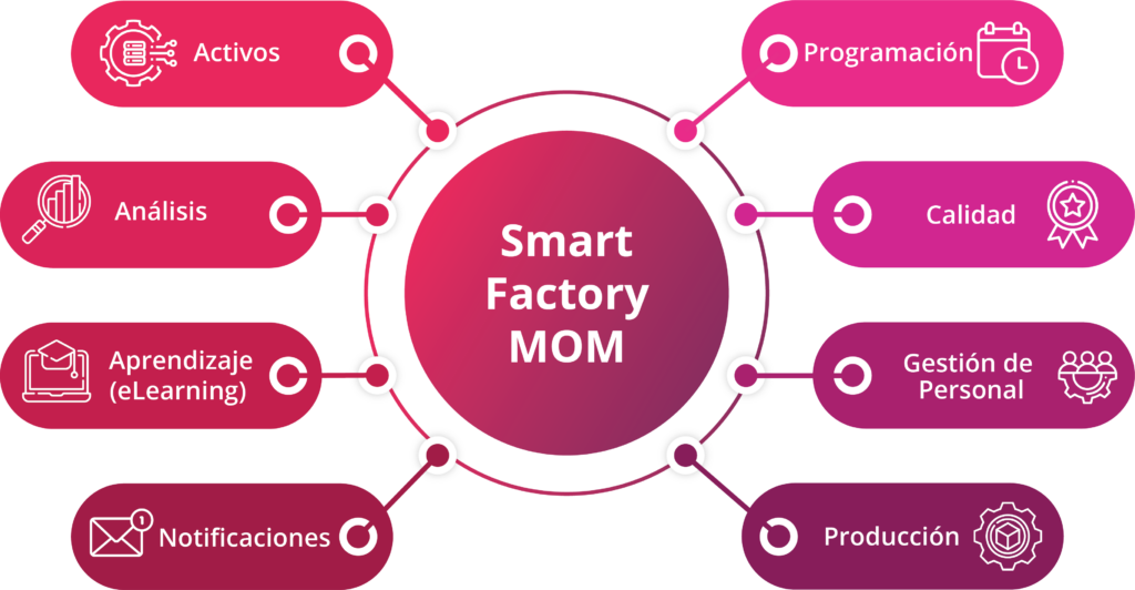 Schedule a Demo - Smart Factory ES