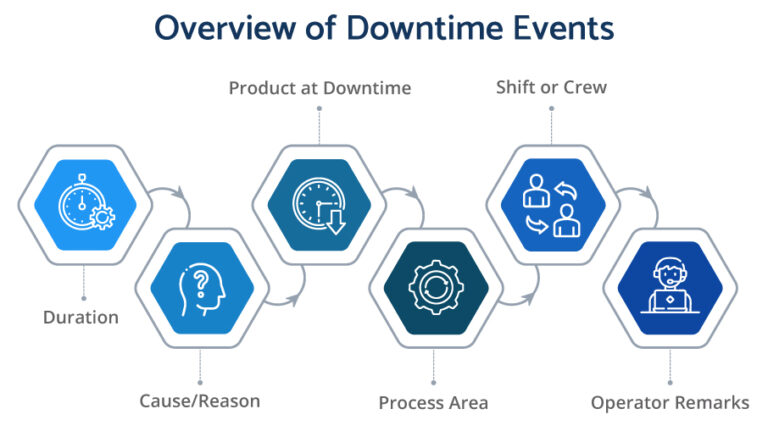 All About Manufacturing Downtime and Reducing Costs